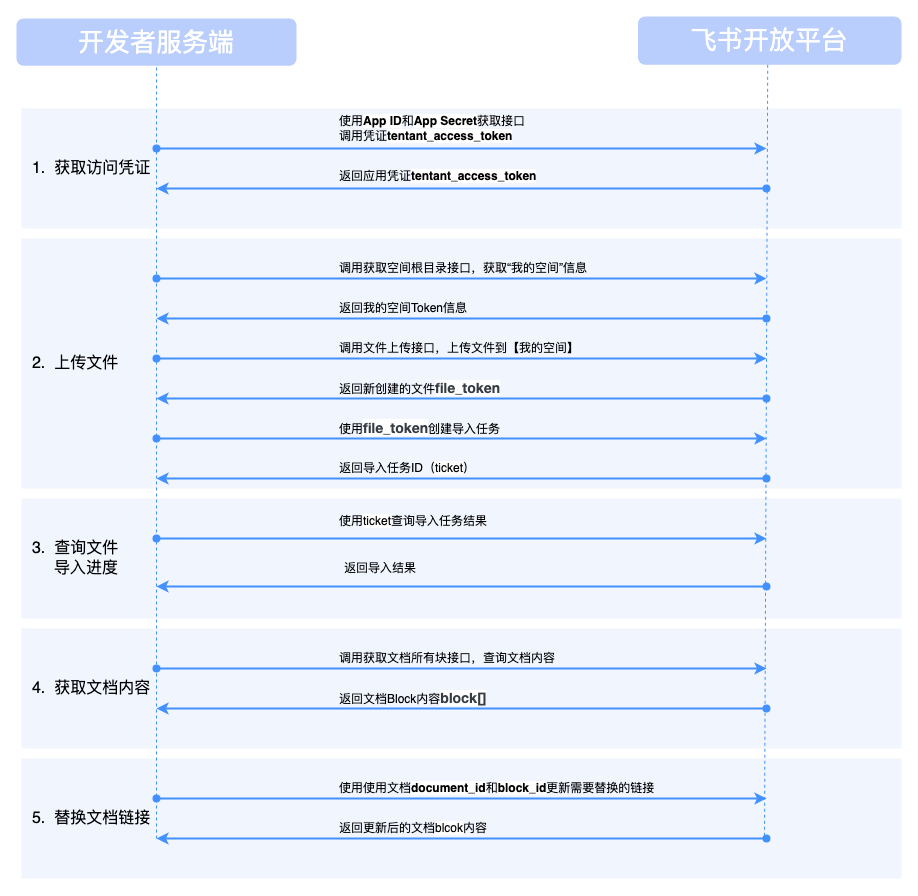 开发文档 - Lark开放平台 开发文档 - Lark开放平台